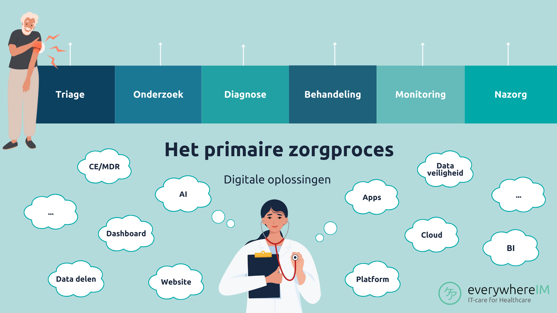 everywhereIM - Digital Healthcare